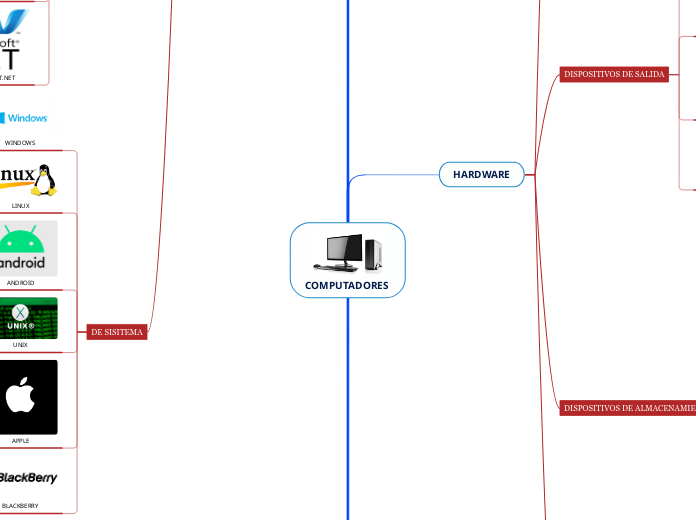 COMPUTADORES - Mind Map